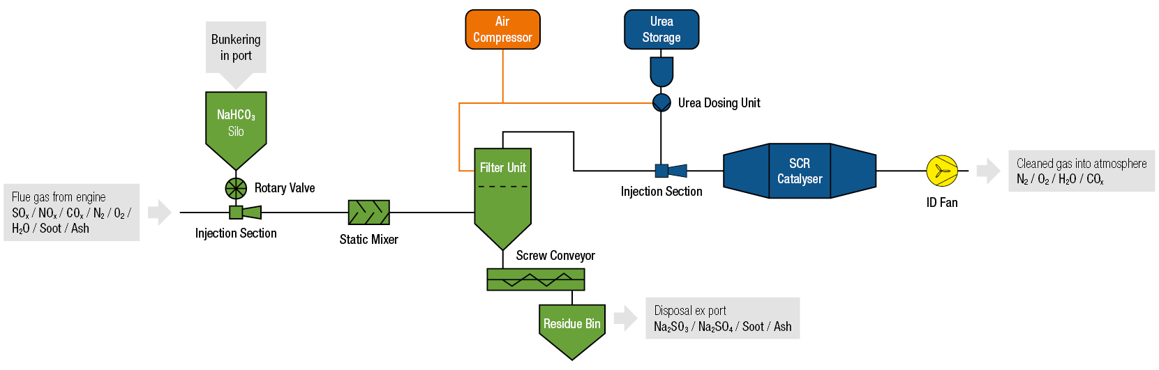 Maritime flue gas treatment | Steuler Engineering